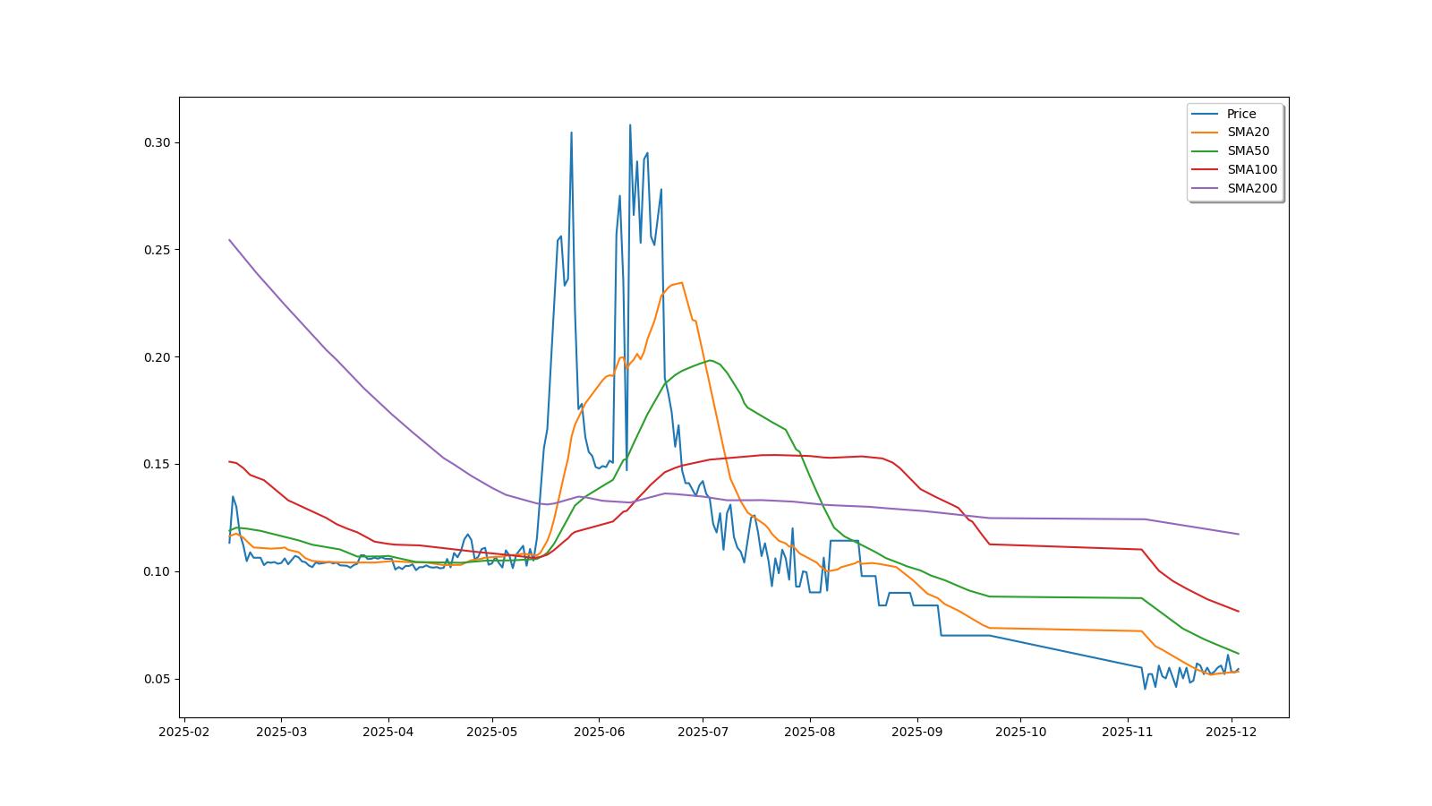 Nirvana Chain Simple Moving Averages