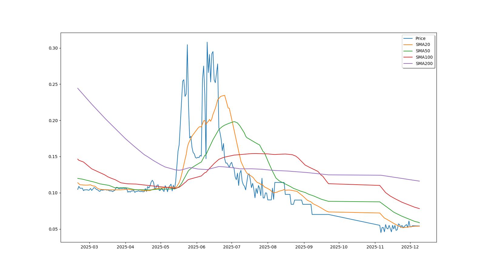 Nirvana Chain Simple Moving Averages