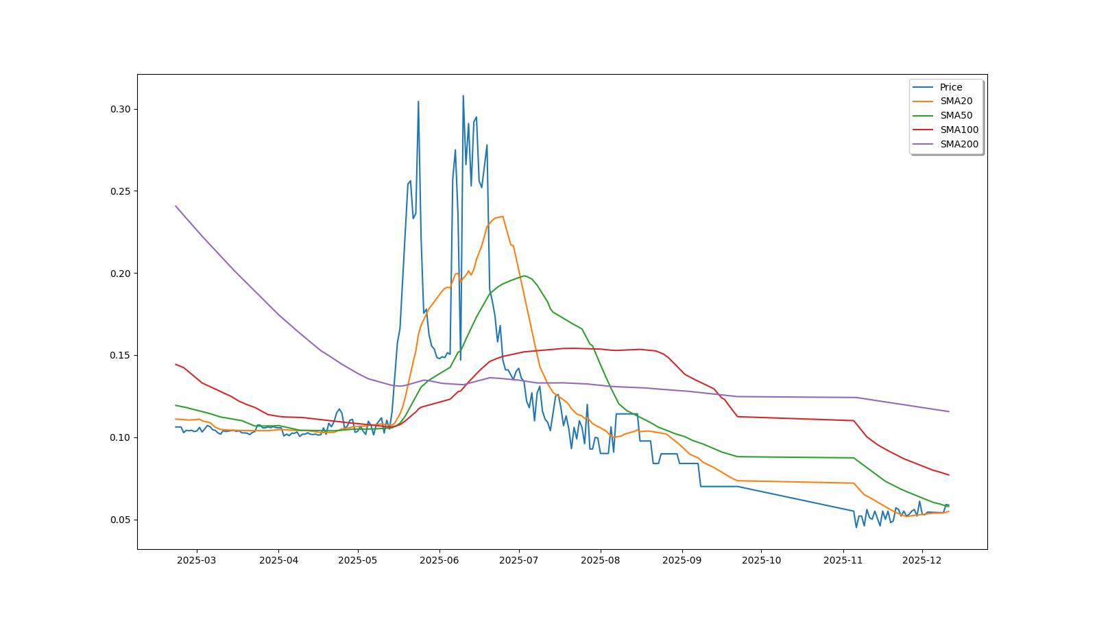 Nirvana Chain Simple Moving Averages