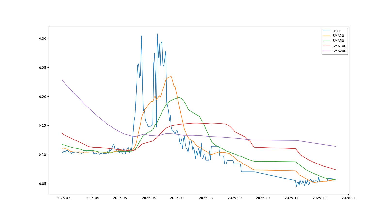 Nirvana Chain Simple Moving Averages
