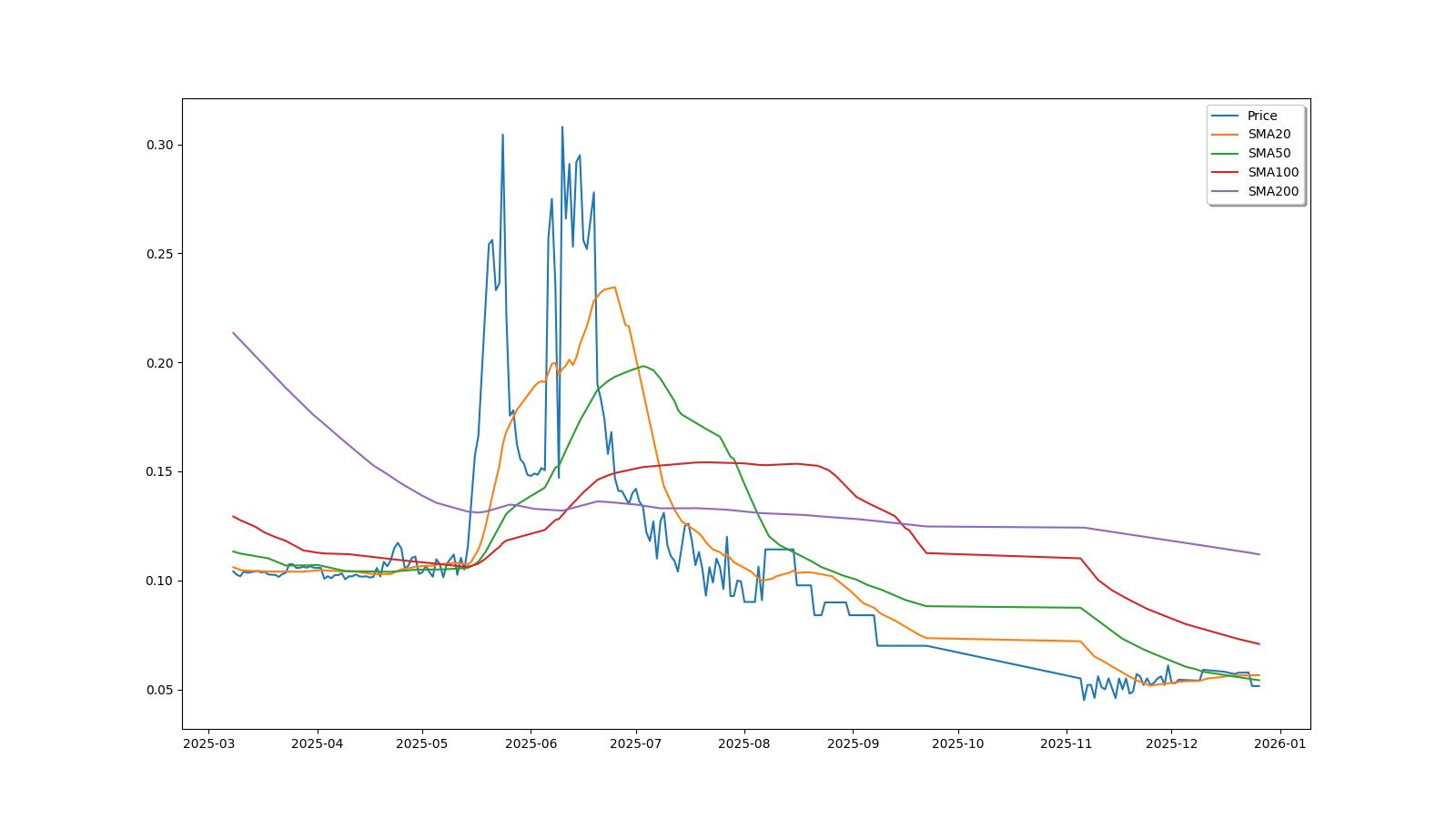 Nirvana Chain Simple Moving Averages