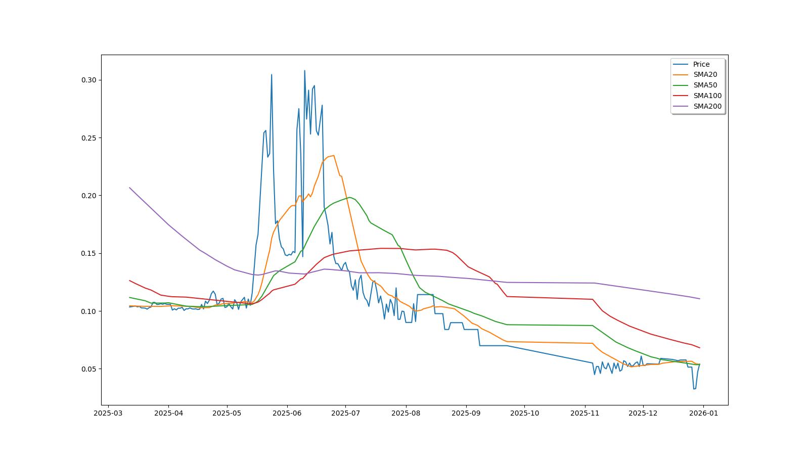 Nirvana Chain Simple Moving Averages