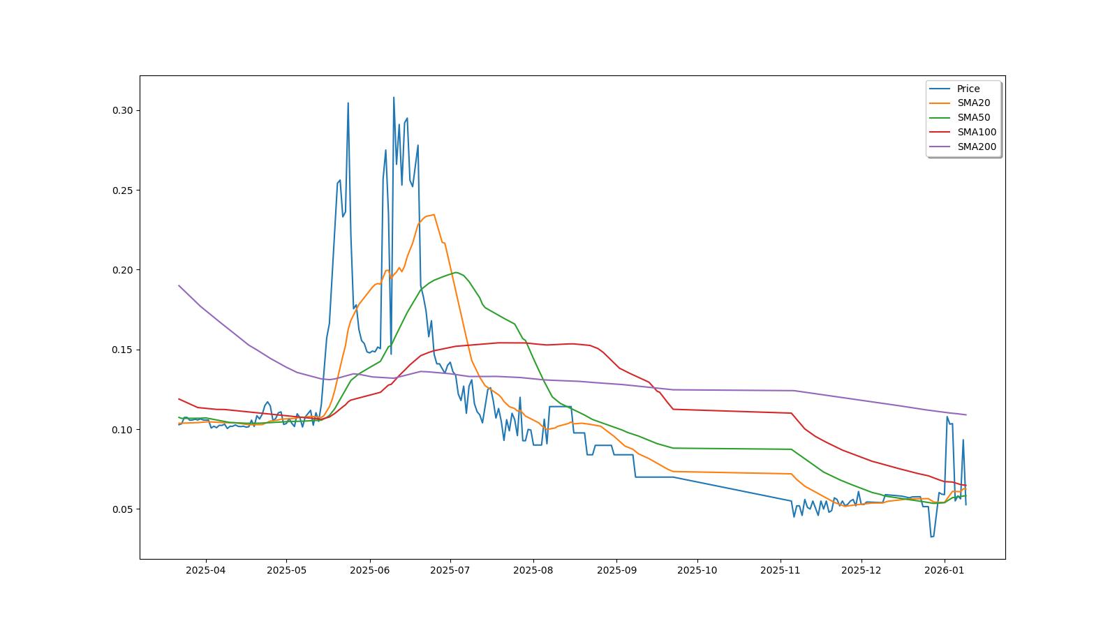 Nirvana Chain Simple Moving Averages