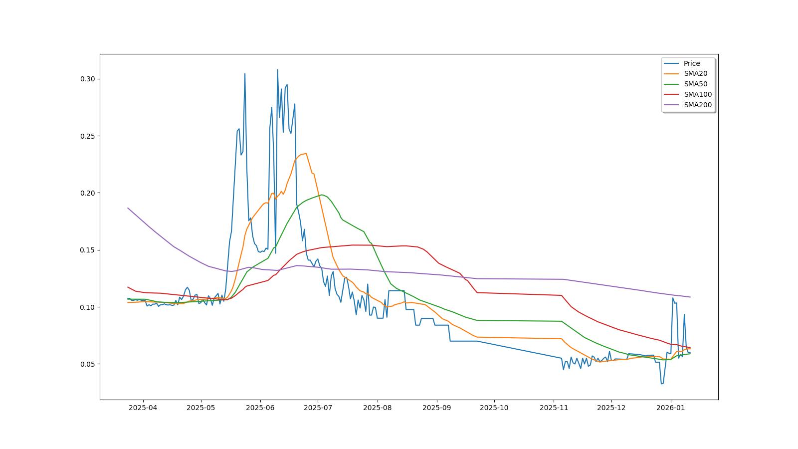 Nirvana Chain Simple Moving Averages