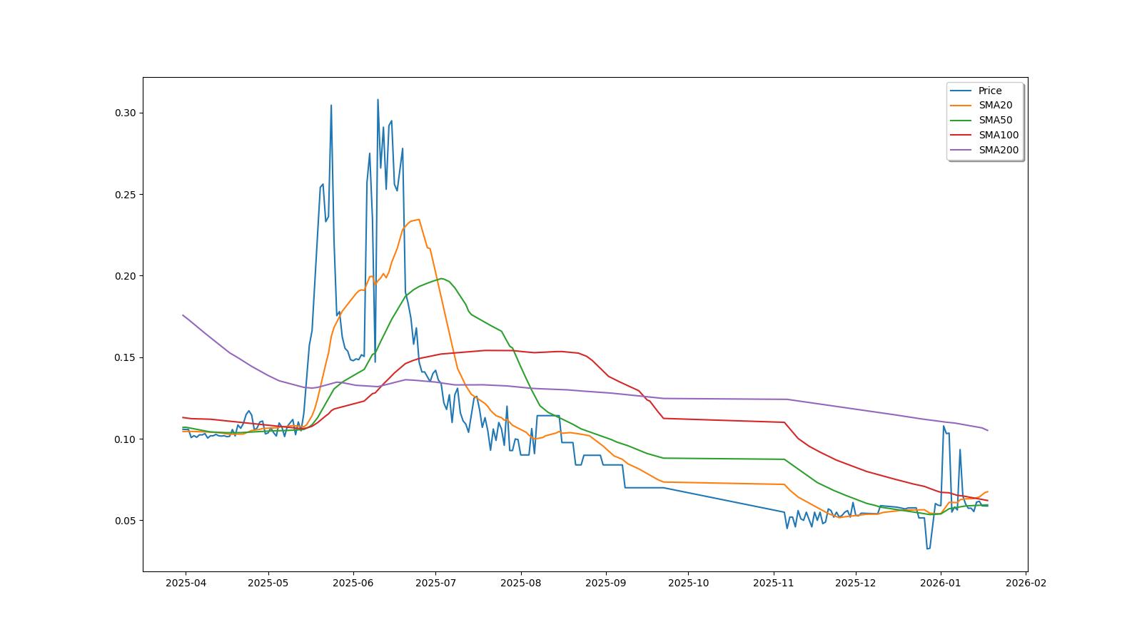 Nirvana Chain Simple Moving Averages