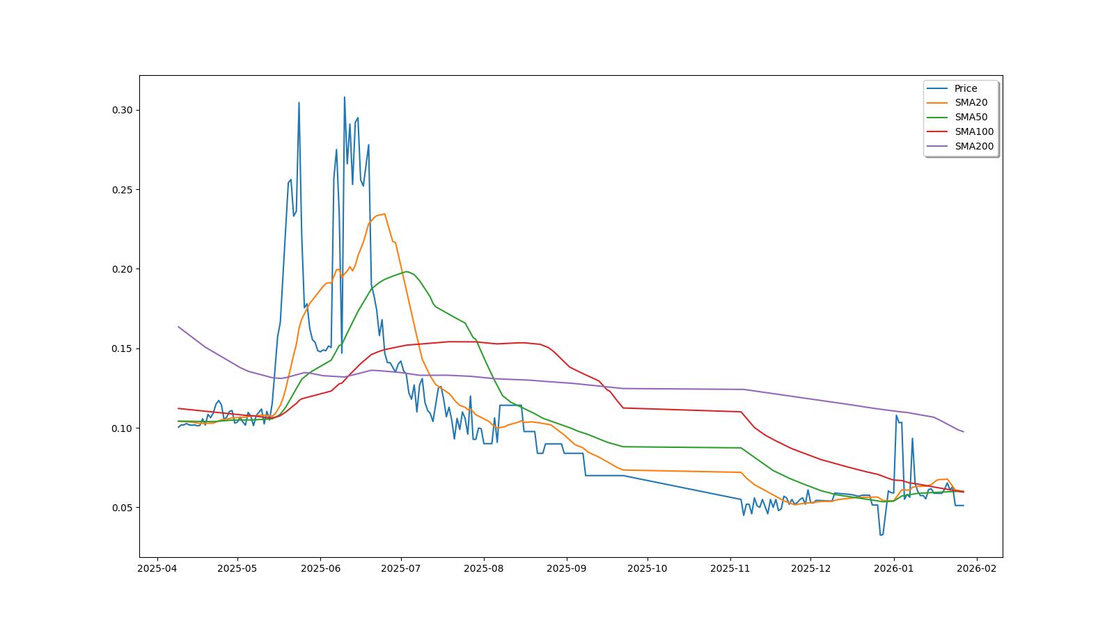 Nirvana Chain Simple Moving Averages