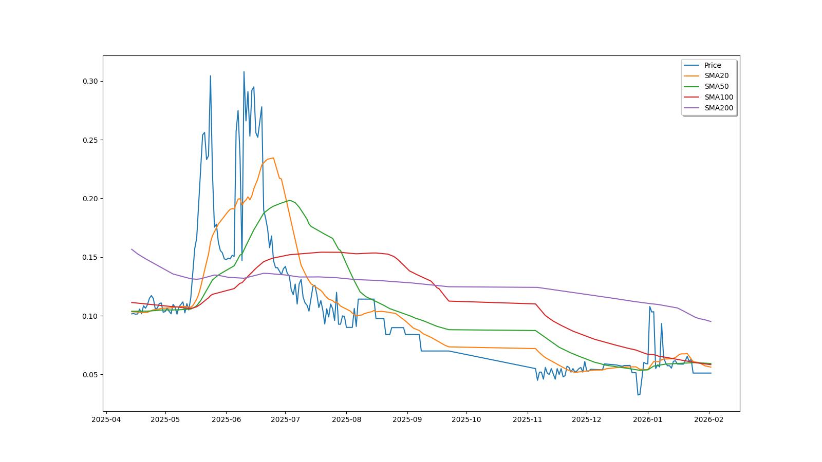 Nirvana Chain Simple Moving Averages