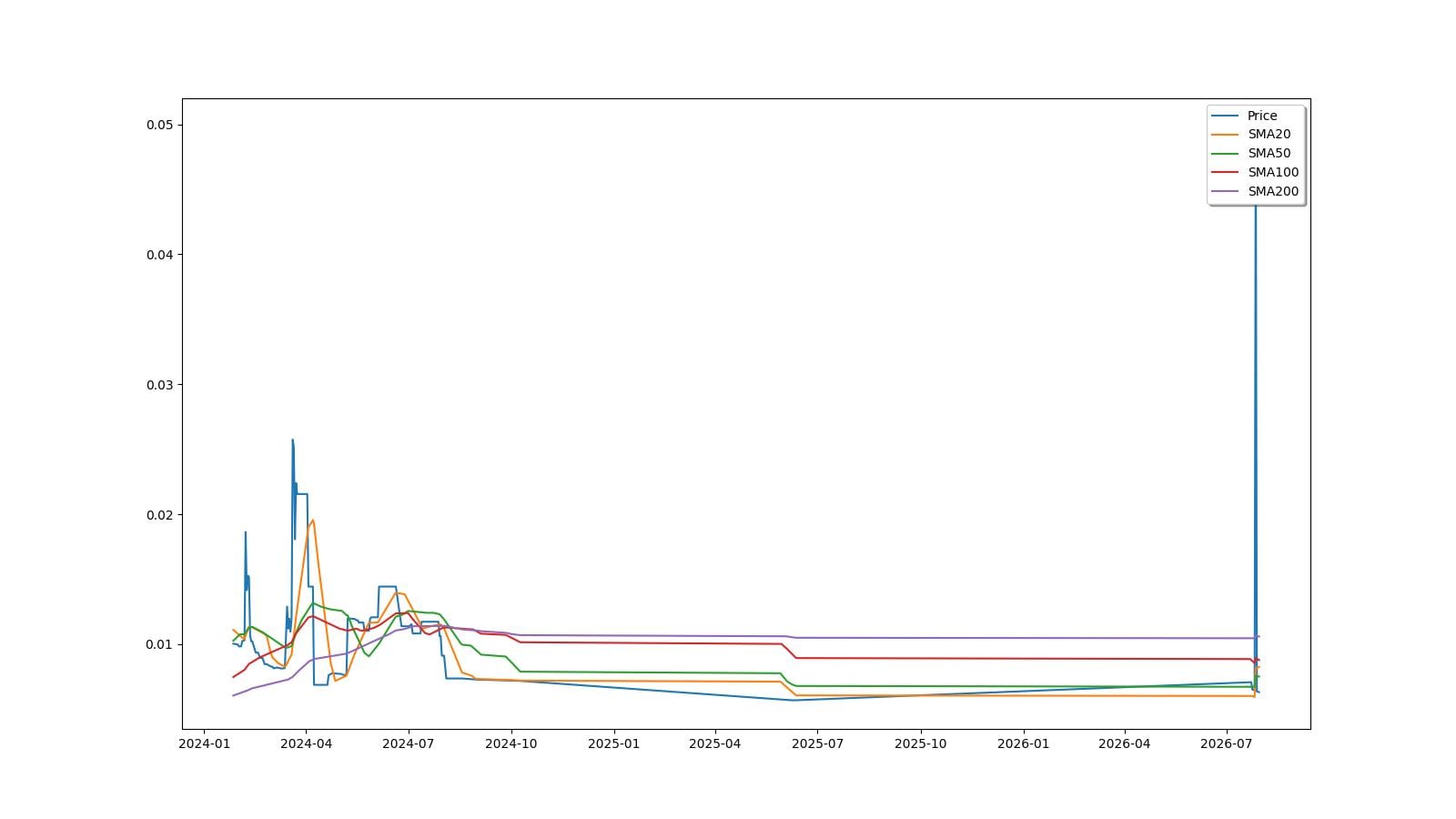 Nirvana prANA Simple Moving Averages