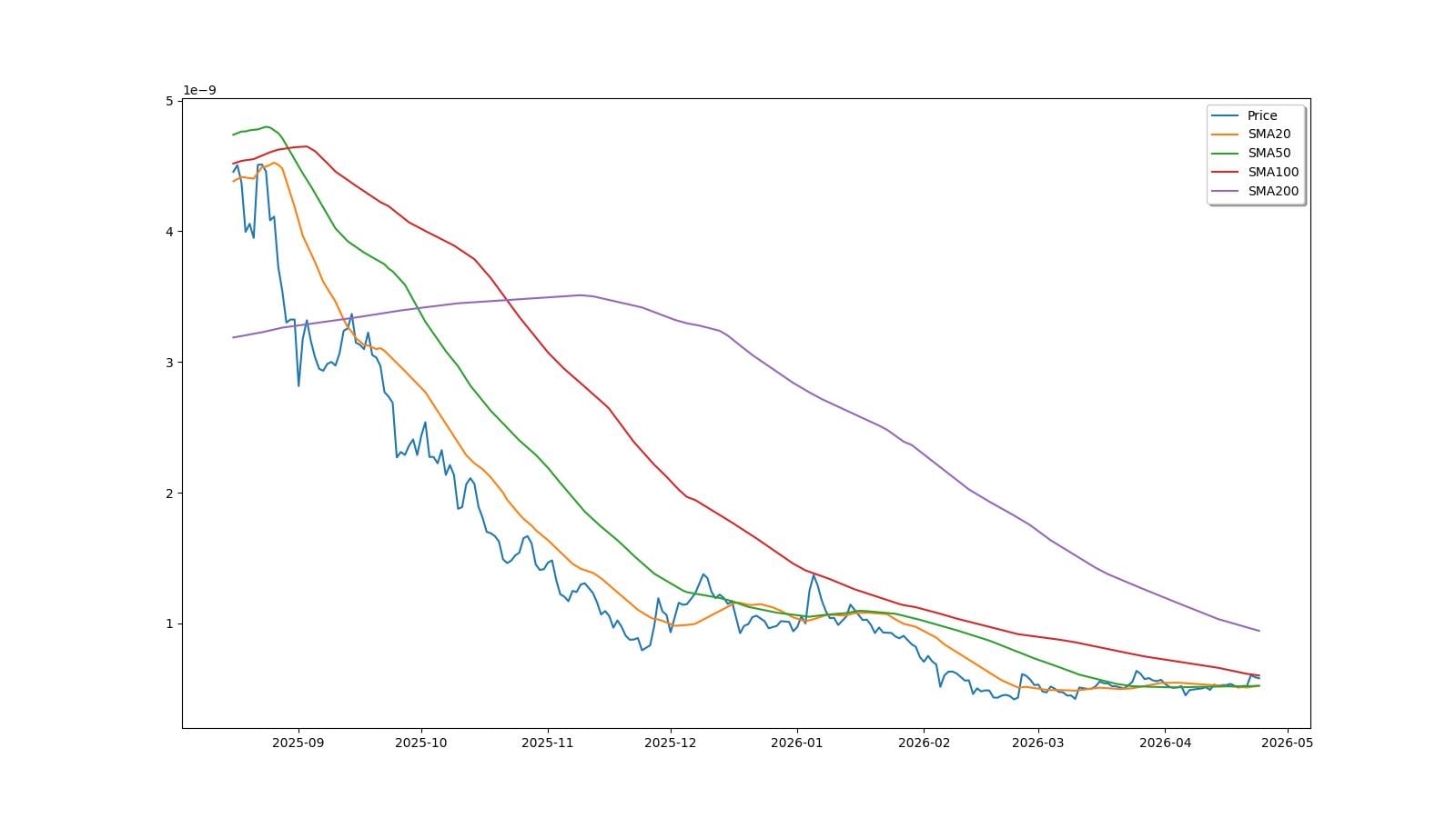 Nitefeeder Simple Moving Averages