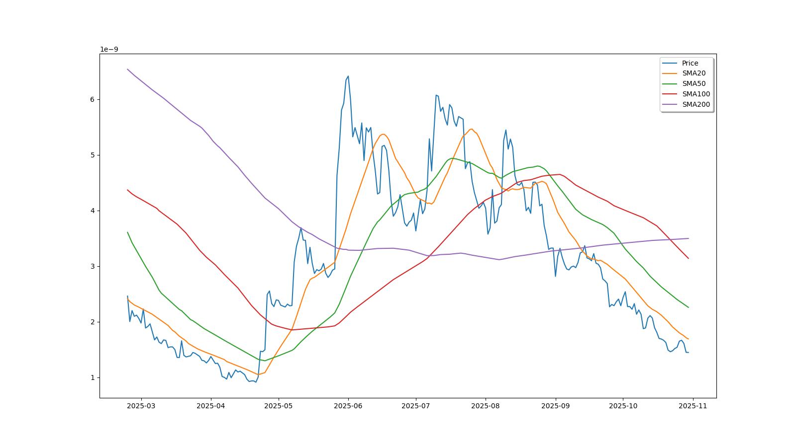 Nitefeeder Simple Moving Averages