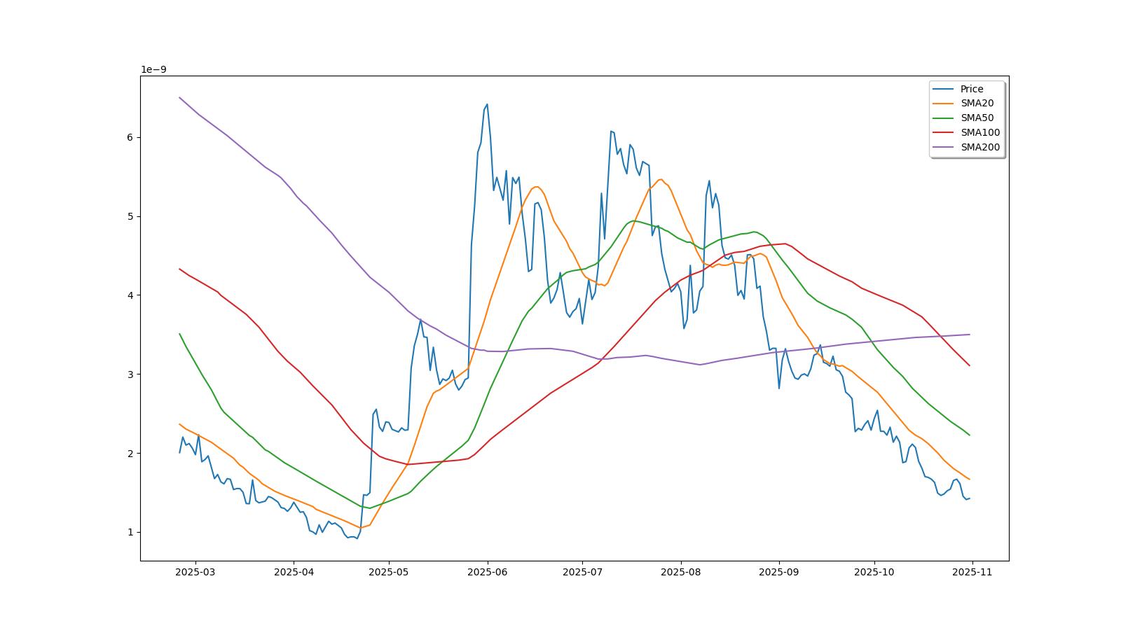 Nitefeeder Simple Moving Averages