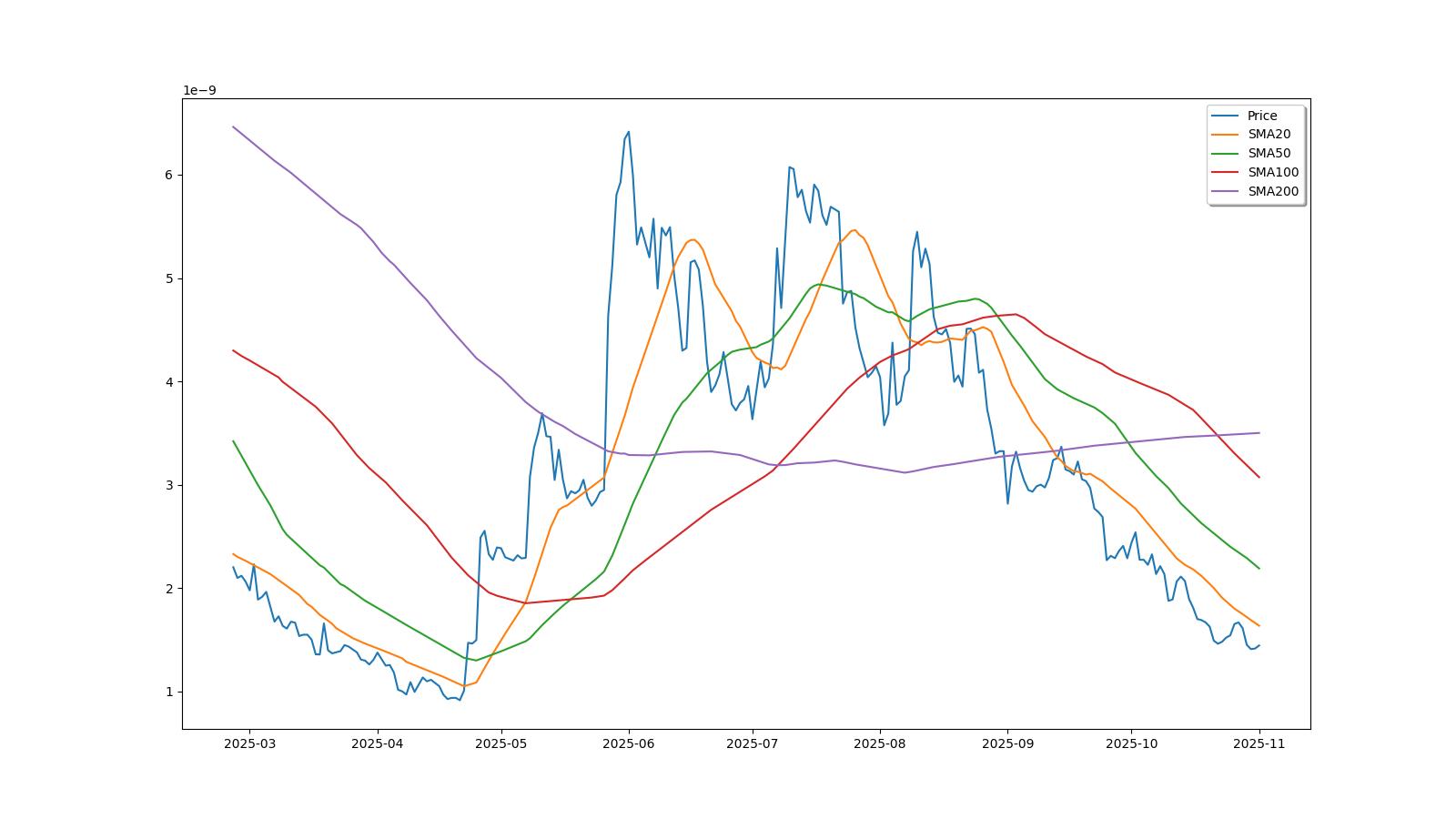 Nitefeeder Simple Moving Averages