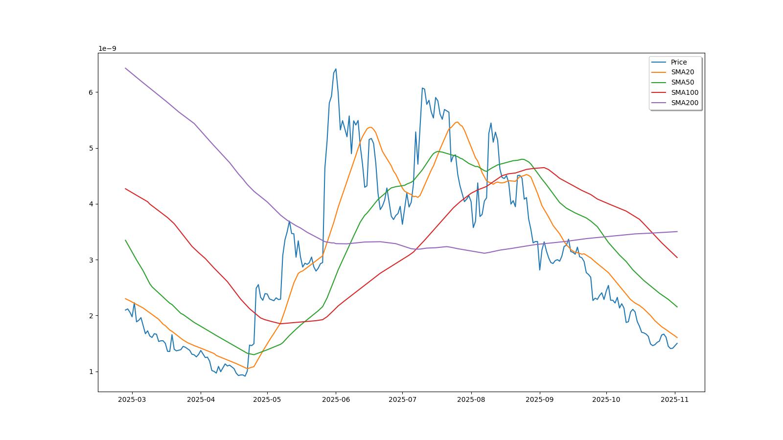 Nitefeeder Simple Moving Averages