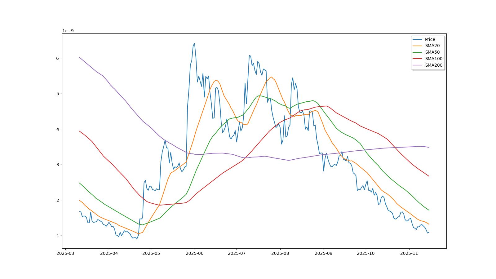 Nitefeeder Simple Moving Averages