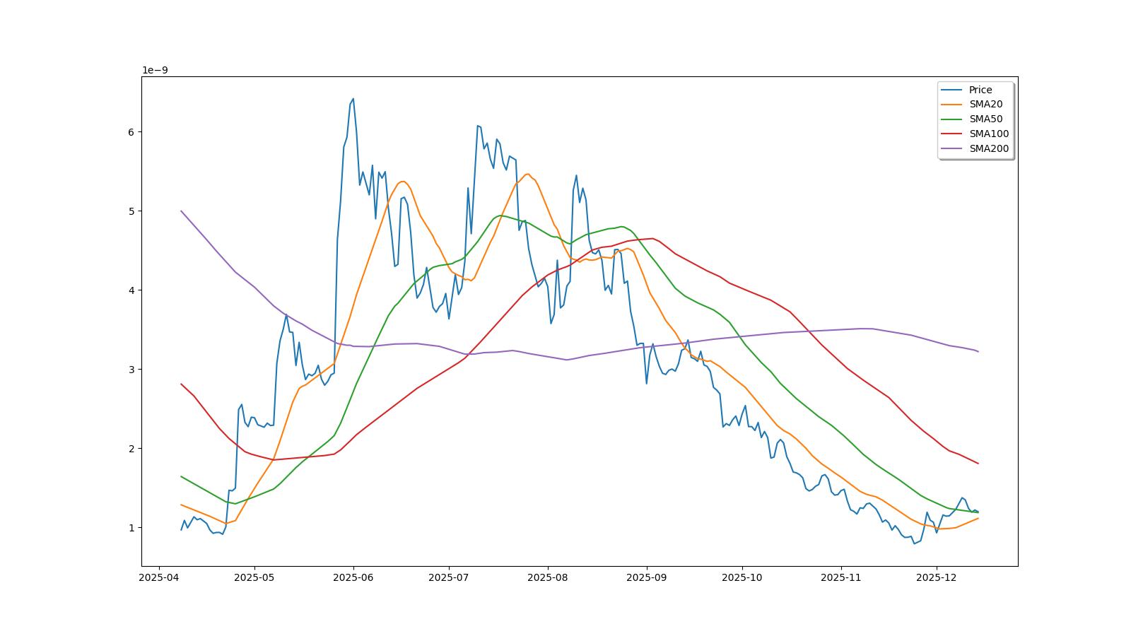 Nitefeeder Simple Moving Averages