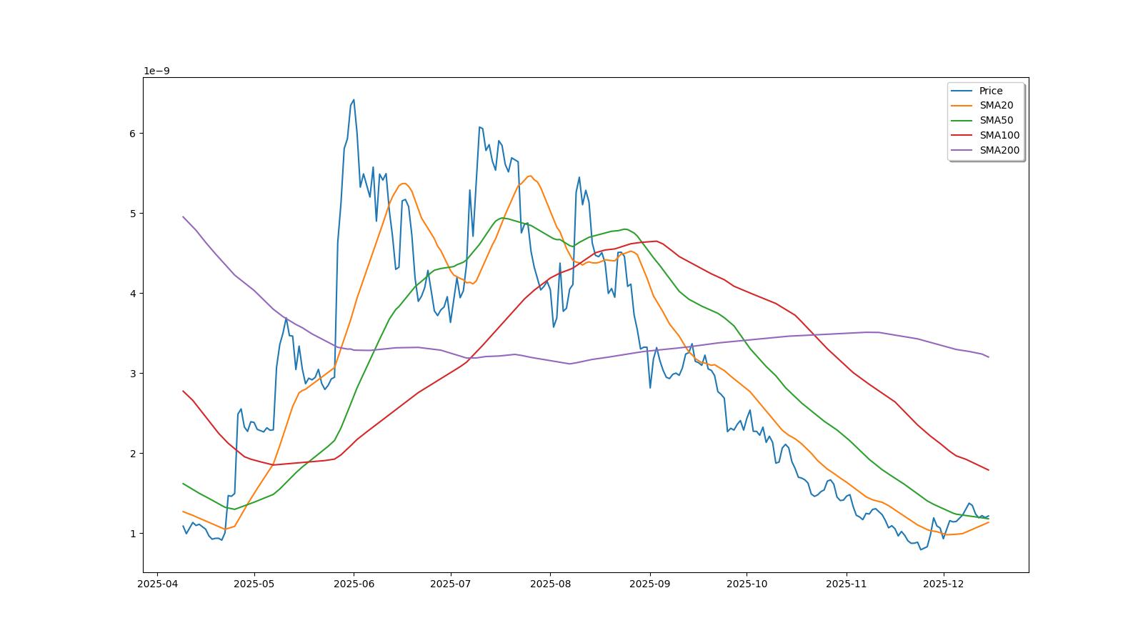 Nitefeeder Simple Moving Averages