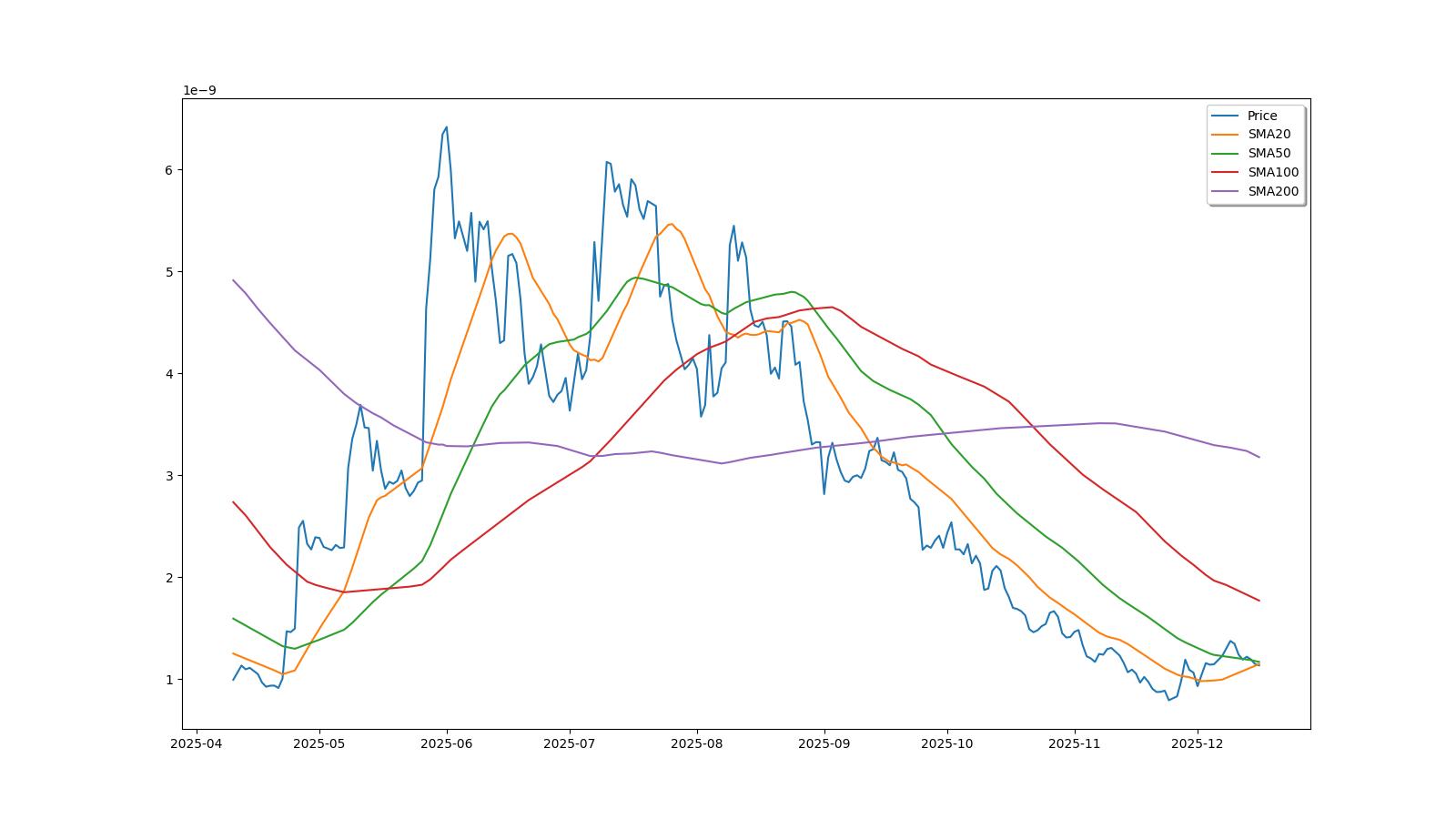 Nitefeeder Simple Moving Averages