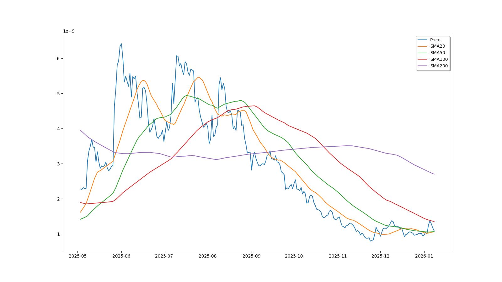 Nitefeeder Simple Moving Averages