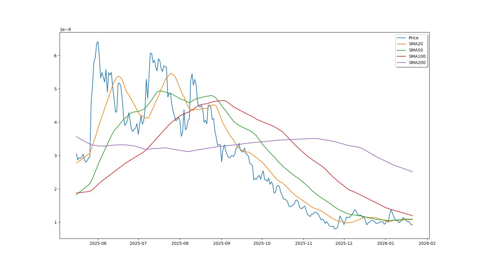 Nitefeeder Simple Moving Averages