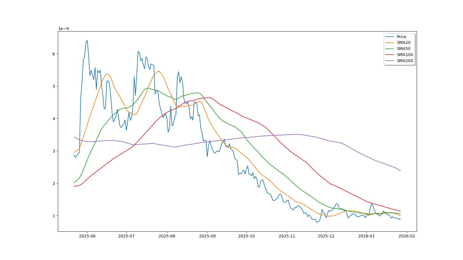 Nitefeeder Simple Moving Averages