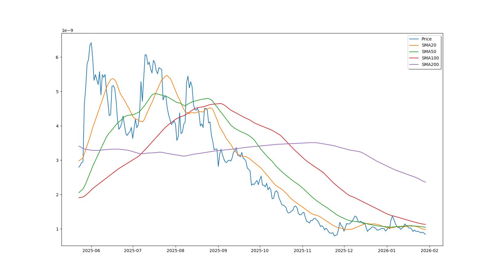 Nitefeeder Simple Moving Averages