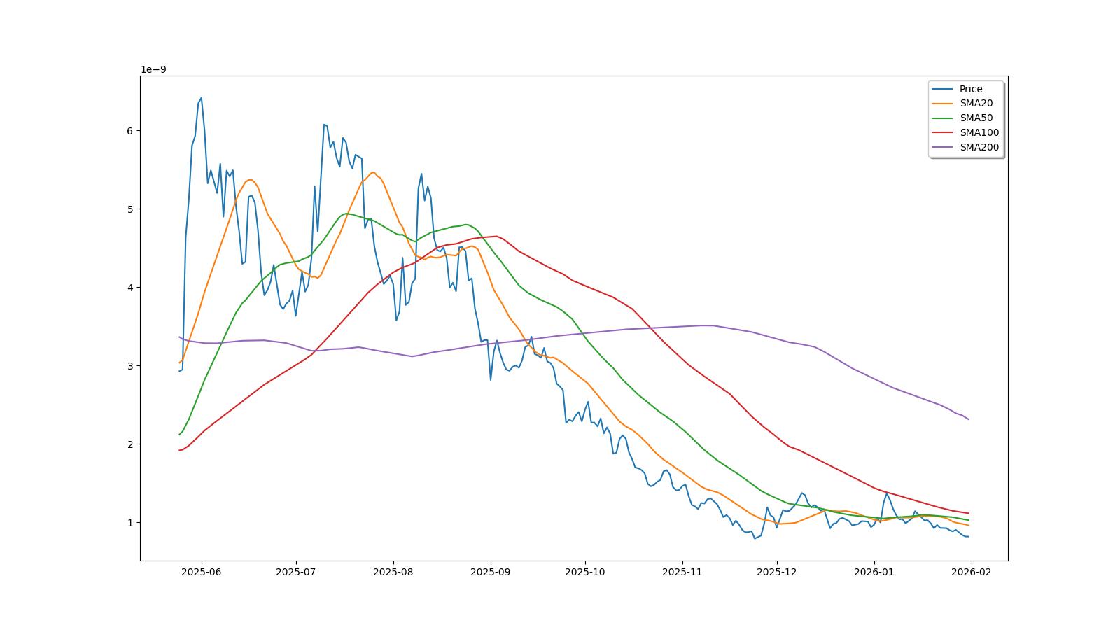 Nitefeeder Simple Moving Averages