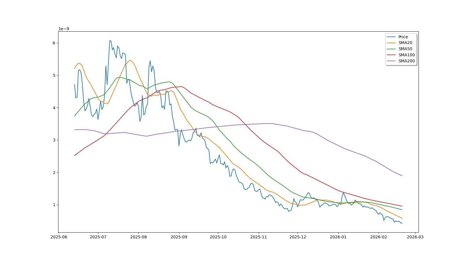 Nitefeeder Simple Moving Averages