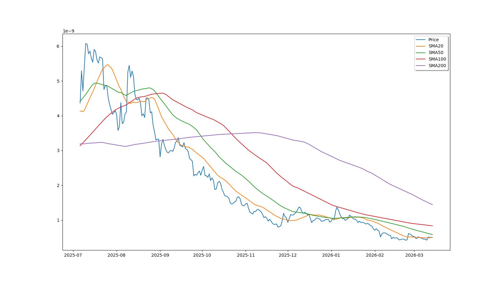 Nitefeeder Simple Moving Averages