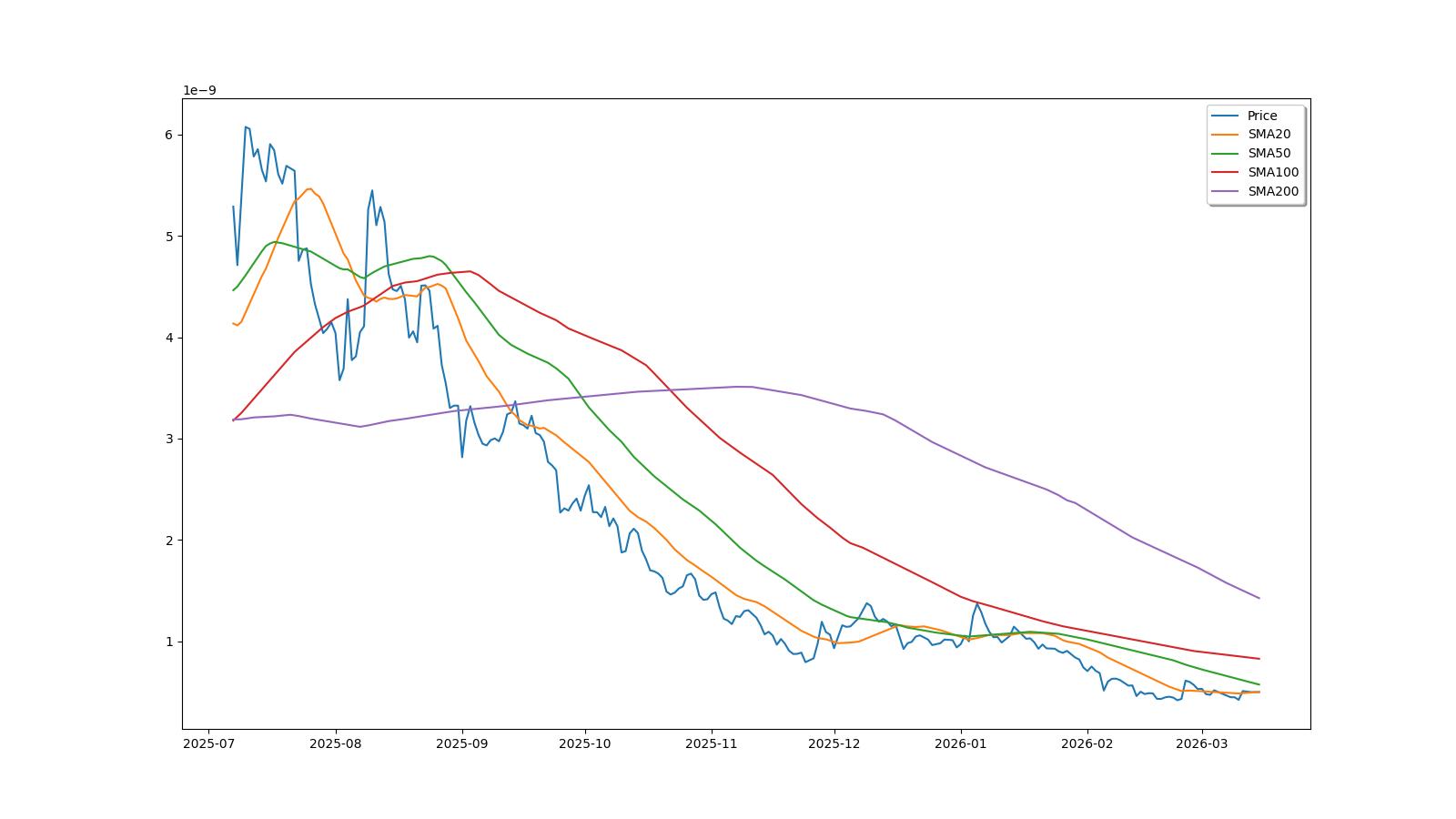 Nitefeeder Simple Moving Averages