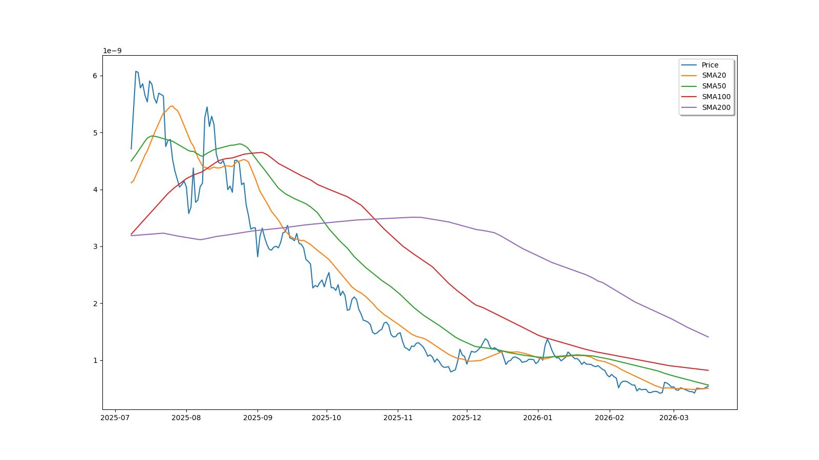 Nitefeeder Simple Moving Averages