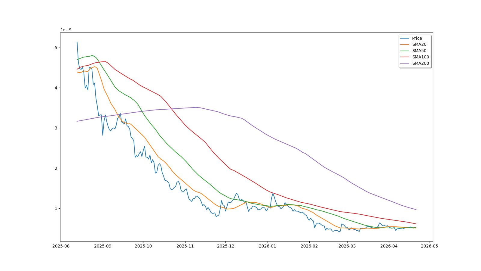 Nitefeeder Simple Moving Averages