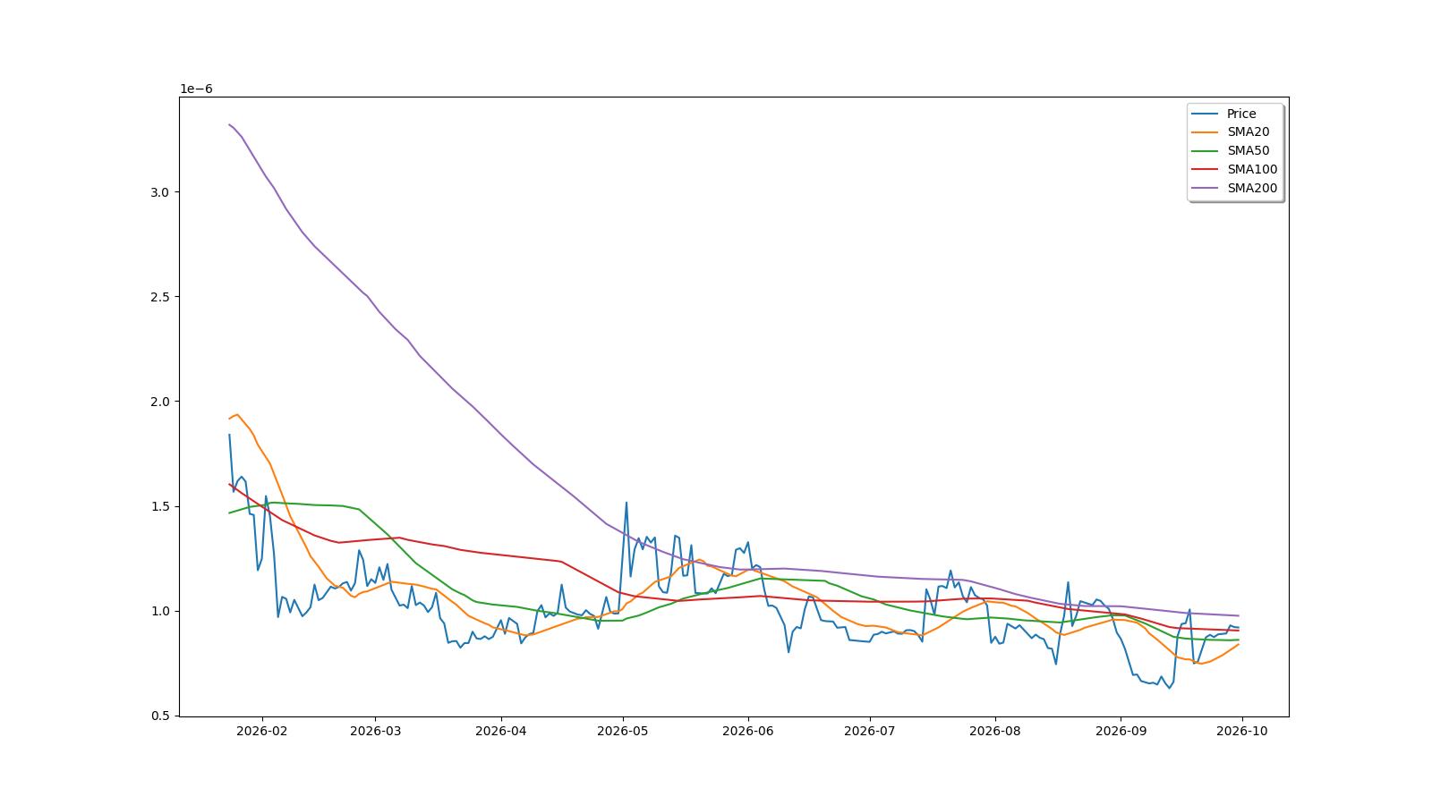 Nitro Simple Moving Averages