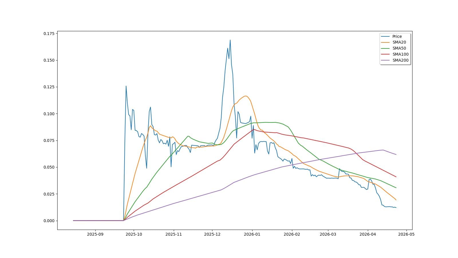 Niza Global Simple Moving Averages