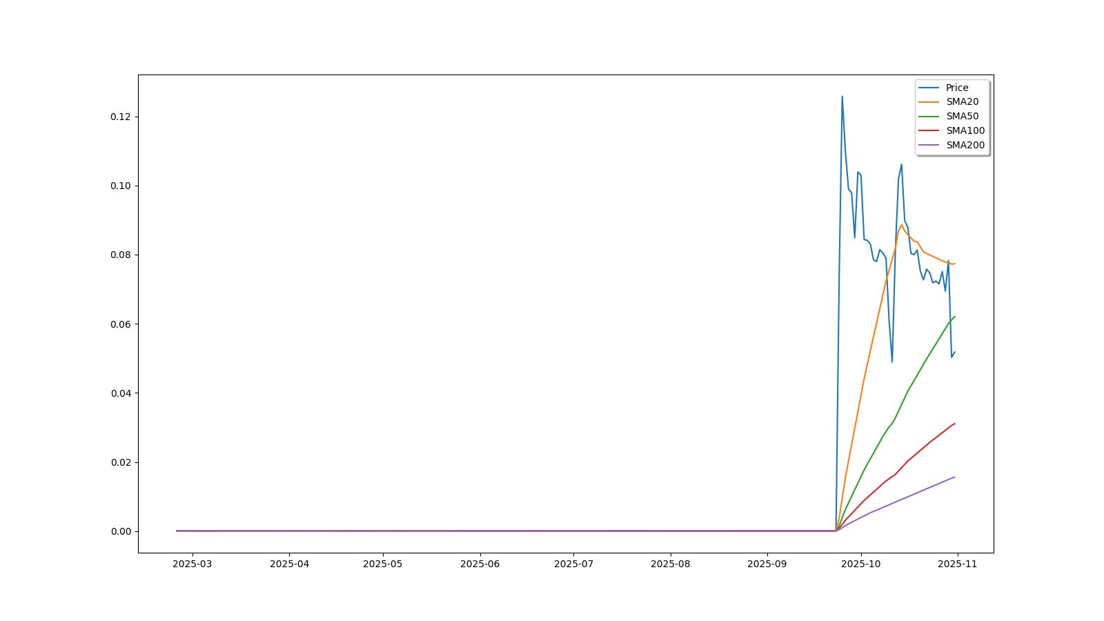 Niza Global Simple Moving Averages