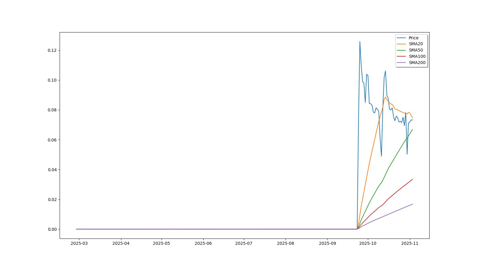 Niza Global Simple Moving Averages
