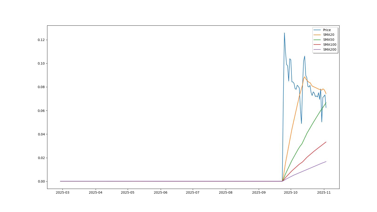 Niza Global Simple Moving Averages