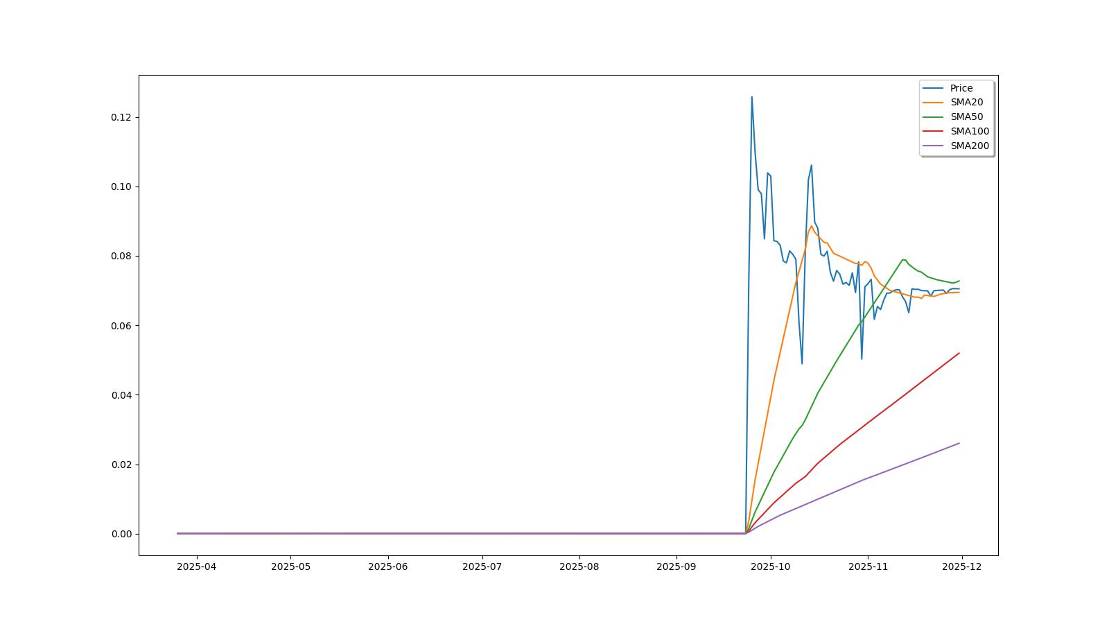 Niza Global Simple Moving Averages