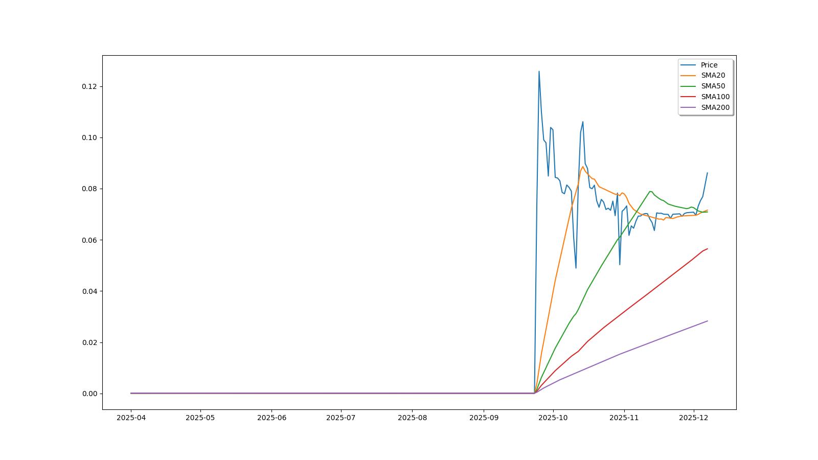 Niza Global Simple Moving Averages