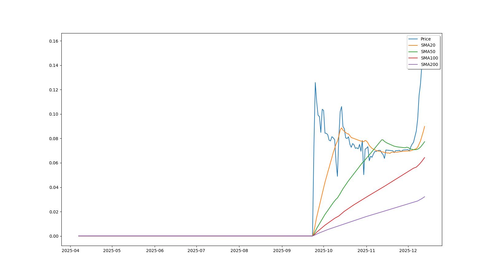 Niza Global Simple Moving Averages
