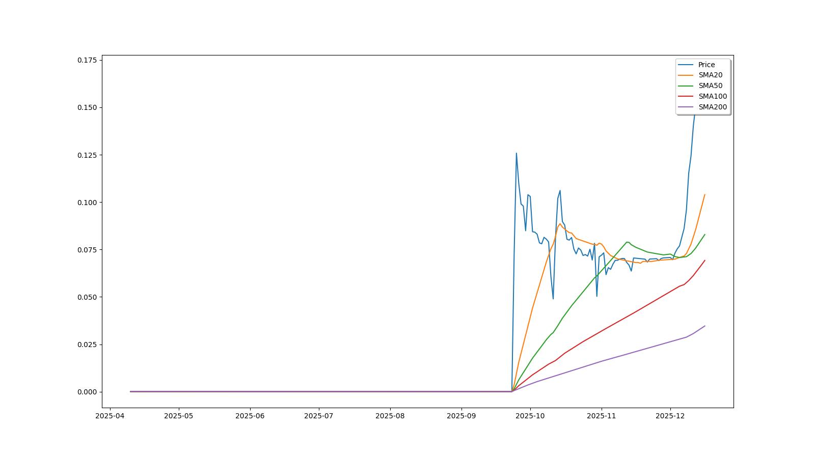 Niza Global Simple Moving Averages