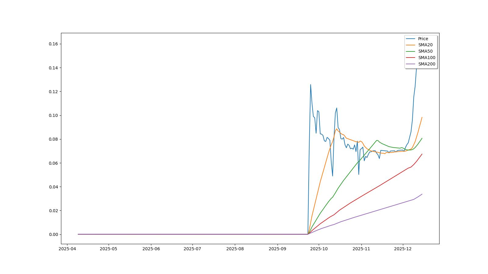 Niza Global Simple Moving Averages