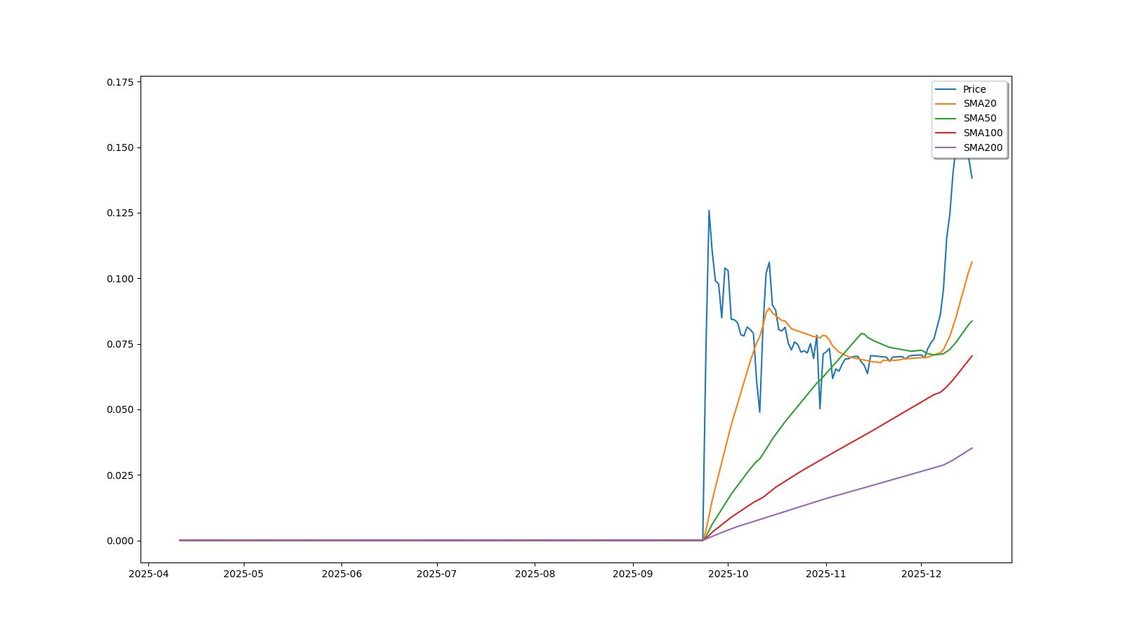 Niza Global Simple Moving Averages
