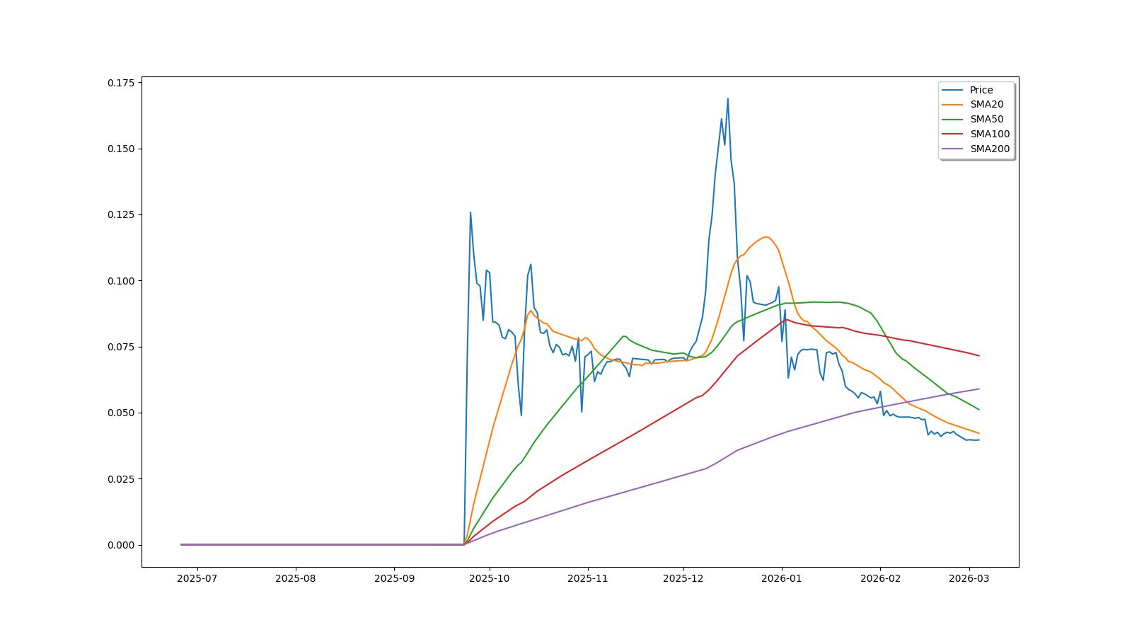 Niza Global Simple Moving Averages