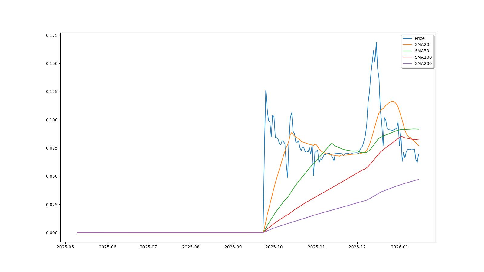 Niza Global Simple Moving Averages