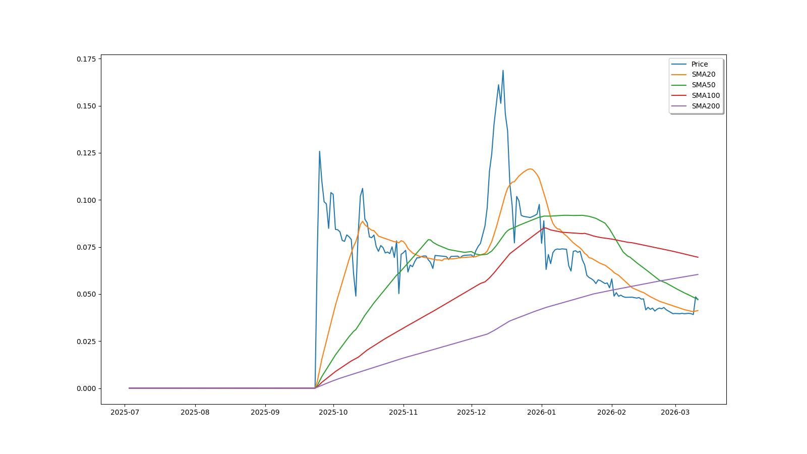 Niza Global Simple Moving Averages