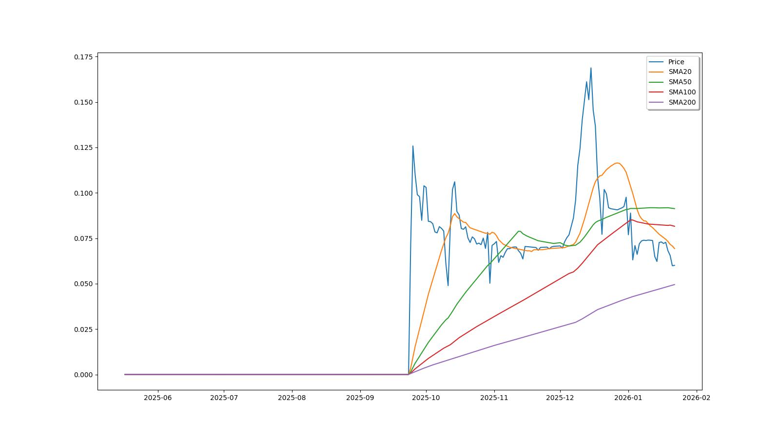 Niza Global Simple Moving Averages