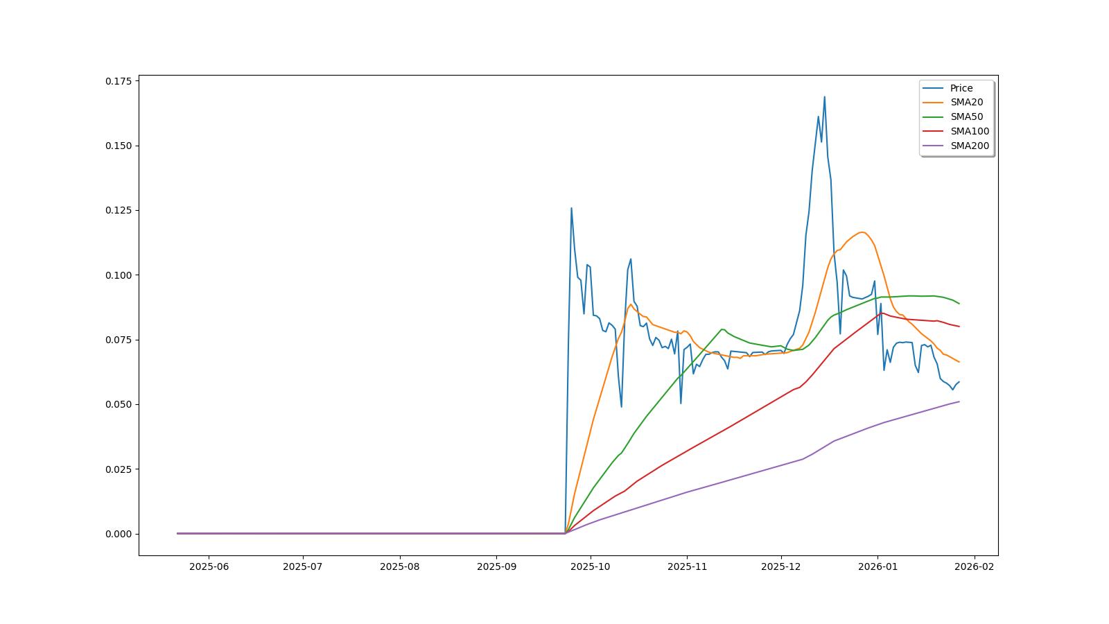 Niza Global Simple Moving Averages