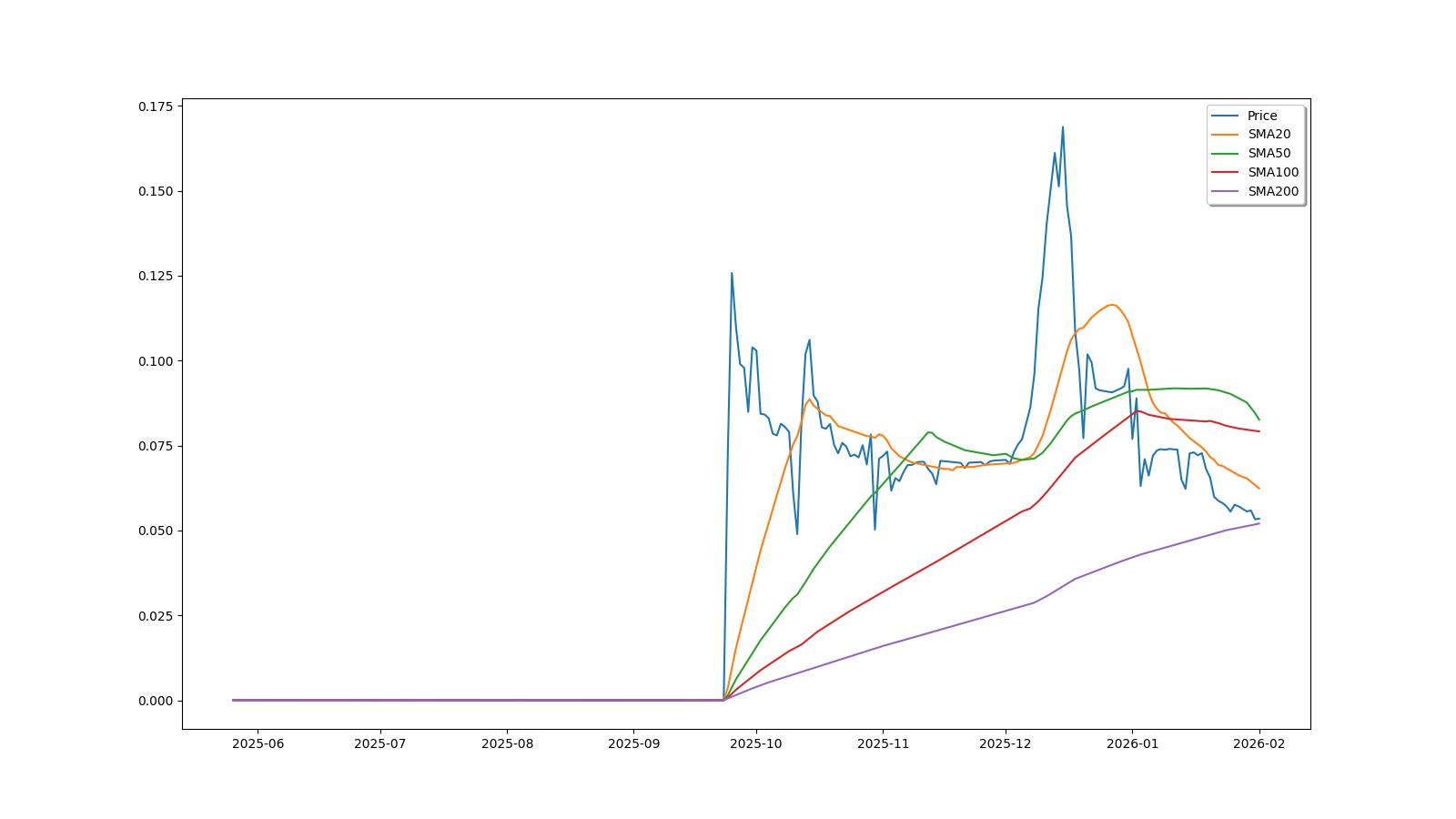 Niza Global Simple Moving Averages