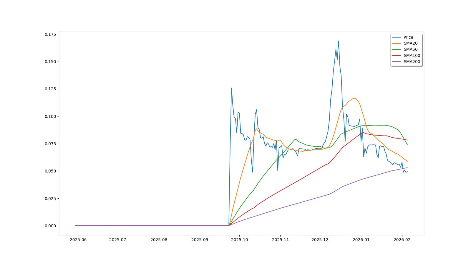 Niza Global Simple Moving Averages