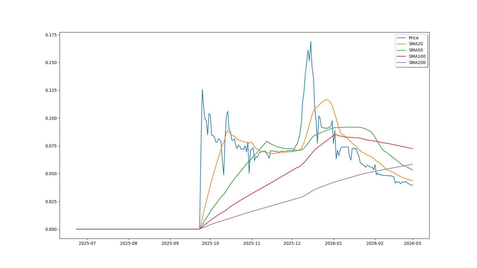 Niza Global Simple Moving Averages